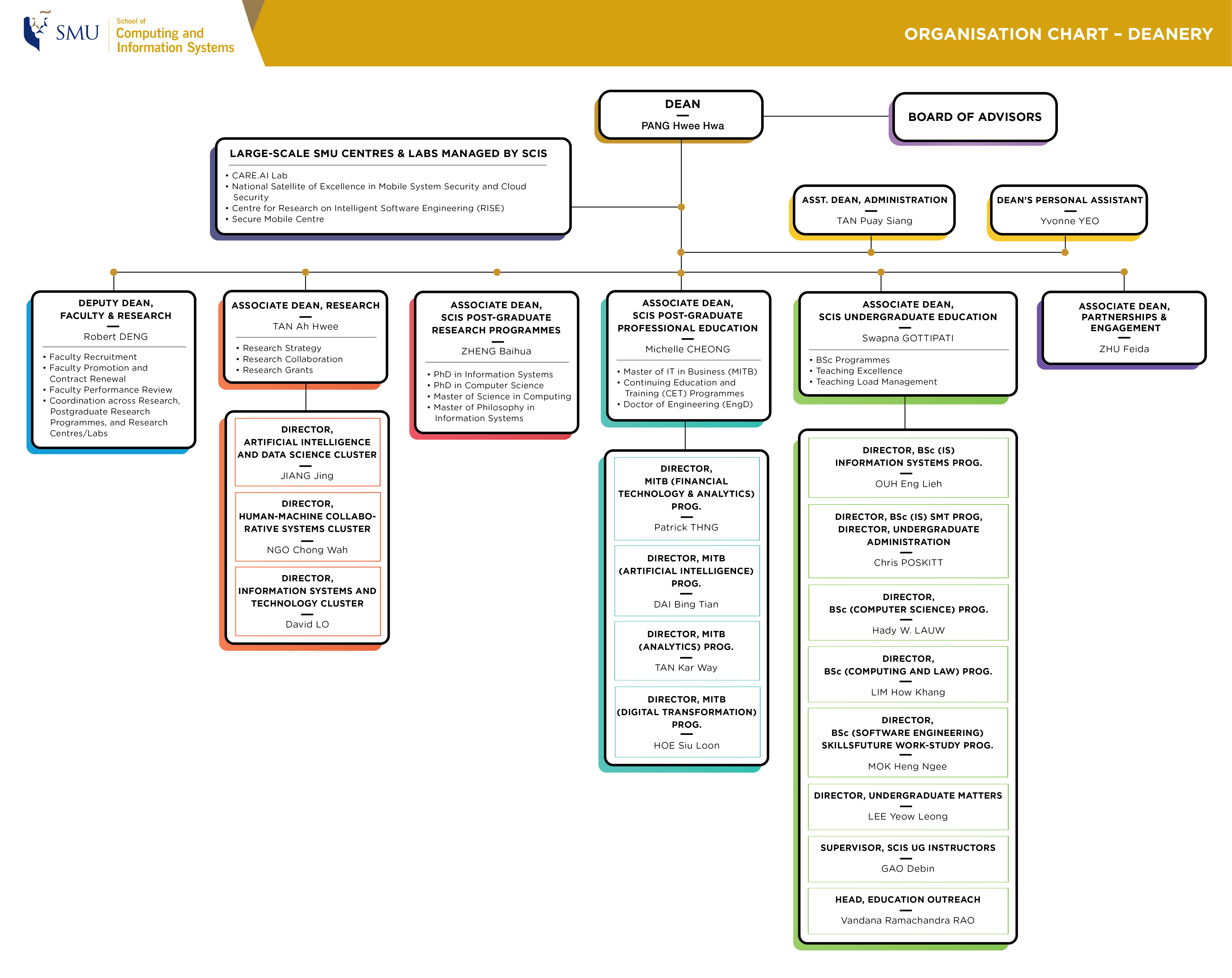 Organisation Chart | School of Computing and Information Systems